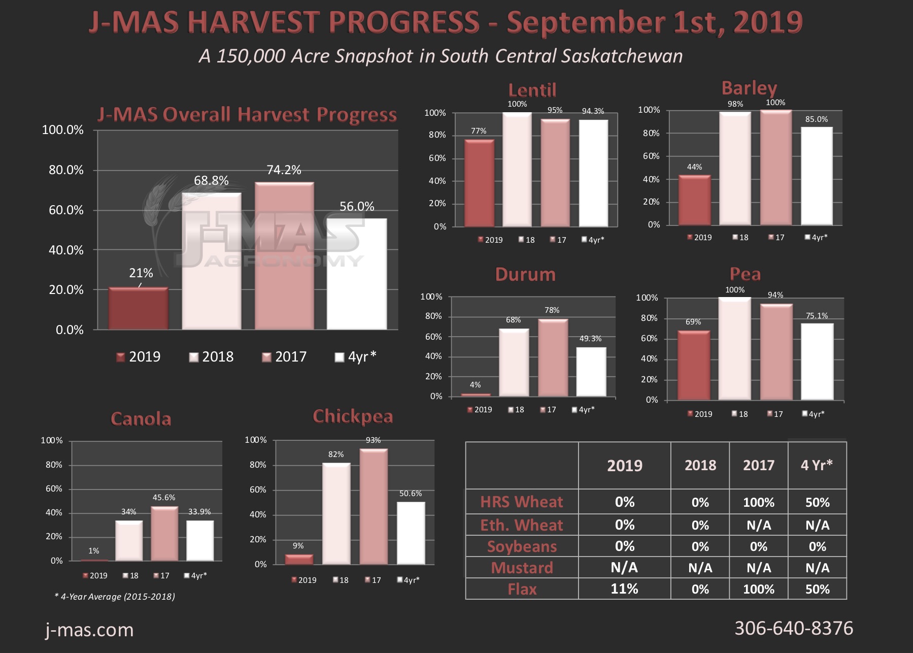 Harvest Progress | J-MAS World WebQuarters